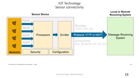 Iot Overview Ppt