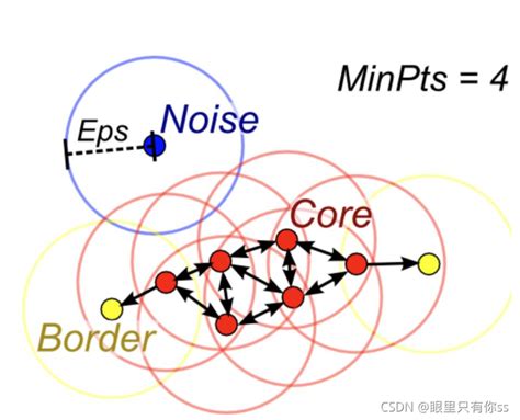 二 三维点云课程 Dbscan点云dbscan实践 Csdn博客