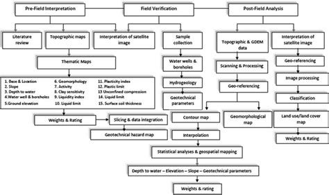 Flow Chart Summarizing The Followed Methodological Approach And Download Scientific Diagram
