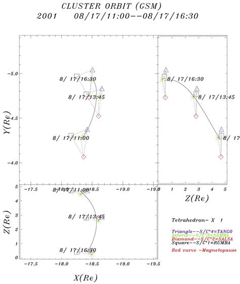 Cluster Spacecraft Orbit And Geometry In The Planes X Y X Z And Y Z