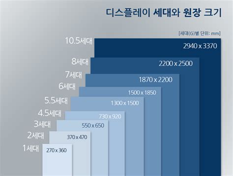 [디스플레이 용어알기] 31 원장과 세대 Mother Glass And Generation 삼성디스플레이 뉴스룸