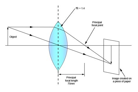 Principal Focal Point And Refractive Index N
