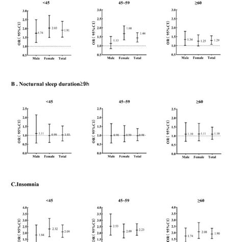 A Prevalence Of Depressive Symptoms By Age And Sex B ~ D