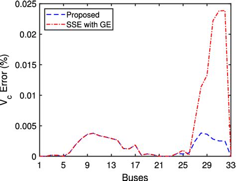 Voltage Magnitude Estimation Errors On Phase C Download Scientific