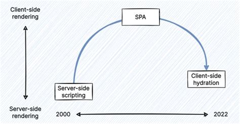 Is The Spa Dead Why Server Side Rendering Ssr Is Making A Huge Comeback Matrix219 English Blog