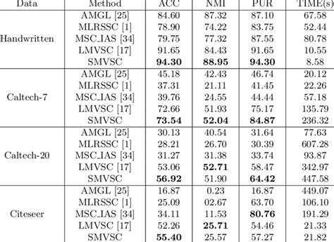 Clustering Performance On Multi View Datasetsk 1 Download