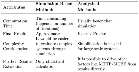 Table 1 Dynamic Fault Tree Analysis State Of The Art In
