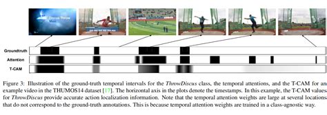 综述 弱监督动作定位weakly Supervised Temporal Action Localization 论文阅读