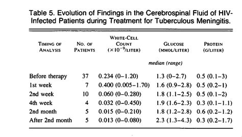 Tuberculous Meningitis In Patients Infected With The Human