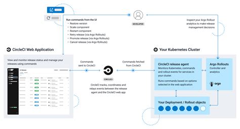 Circleci Release Agent Visualize And Manage Releases Announcements