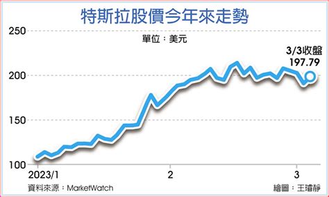 散戶狂掃特斯拉 盛況空前 全球財經 工商時報