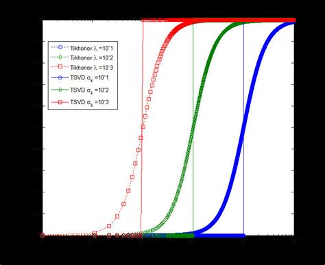 filter factors of the tikhonov and tsvd regularization methods