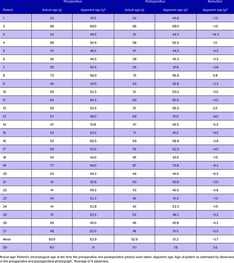Results Of Knize Scale Grading Of The Cervicomental Angle Between