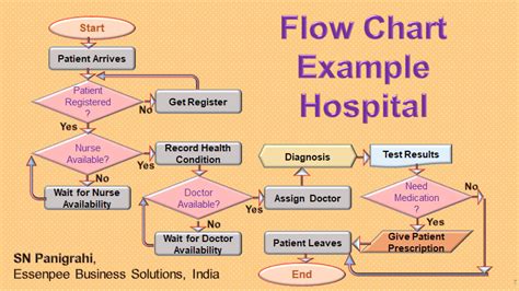 Hospital Process Flow Chart
