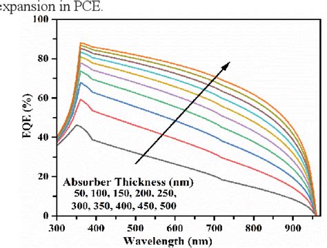 Figure 3 From Pv Performance Analysis Of Cssni3 Based All Inorganic Perovskite Solar Cell Using