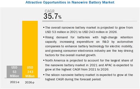 Nanowire Battery Market Size Share Trends And Growth Analysis 2032