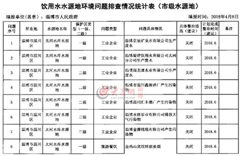 淄博排查饮用水 太河水库水源地周边企业或将关闭 山东频道 凤凰网