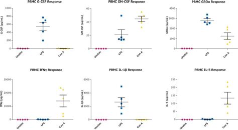 Next Generation Cytokine Multiplex Assays Milliplex® Assays