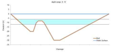 depth averaging results tuflow fv wiki