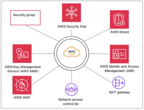 Enhancing Aws Security A Comprehensive Guide By Krishnamurthy N