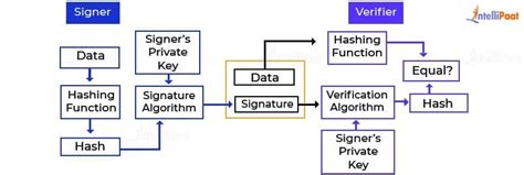 Digital Signature In Cryptography What Is Types And Algorithms
