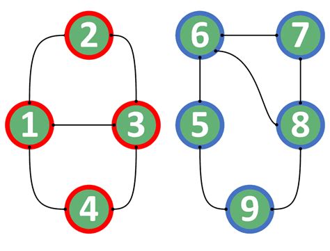 Determine Whether Two Nodes In A Graph Are Connected Baeldung On Computer Science