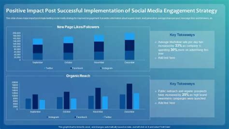 Social Media Implementation Strategy Powerpoint Templates Slides And