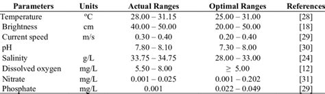 Water Quality Of Seaweed Kappaphycus Striatus At Tablolong Beach During
