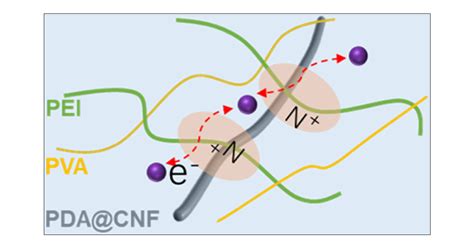 Polydopamine Anchored Cellulose Nanofiber Flexible Aerogel With High Charge Transfer As A