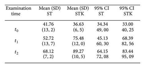 Ikdc A Interaction Plot Of International Knee Documentation
