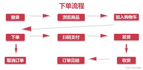 spring boot电商项目62：订单模块十一：订单模块全流程演示和总结； 订单模块的测试点 csdn博客
