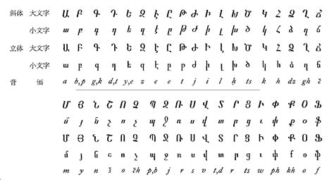 アルメニア文字 Armenia Math Math Equations