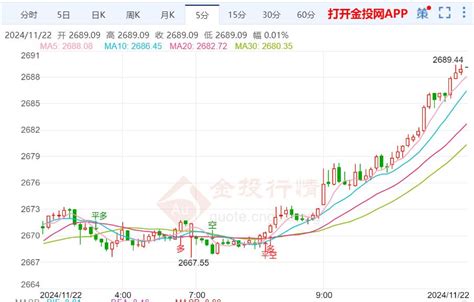 金价技术走势分析：现货黄金短线突然大幅上涨 金投网 手机金投网