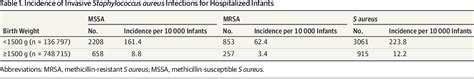 Table 1 From Burden Of Invasive Staphylococcus Aureus Infections In