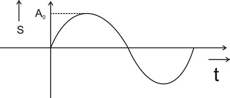 a signal s t is transmitted to a distant point during the