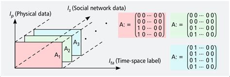 Tensor Based Multidimensional Emotional Data Aggregation Model