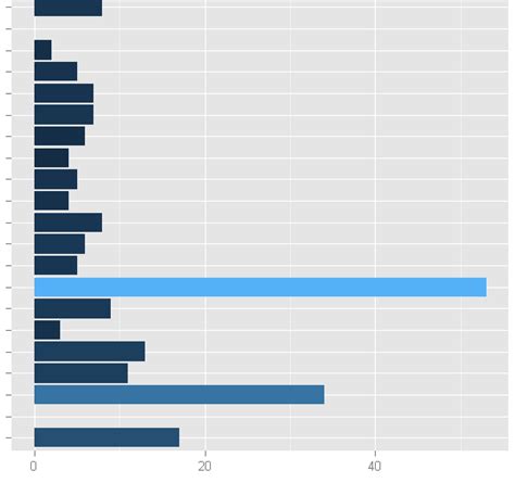 R Ggplot Use Numeric Values To Fill Stacked Bar Charts Stack Overflow