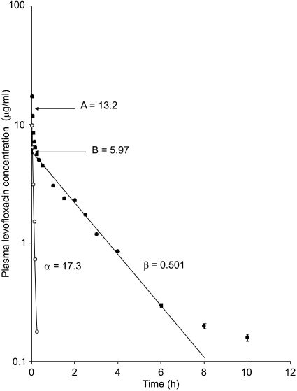 Semilogarithmic Plot Of The Plasma Concentration Time Profile Of Download Scientific Diagram