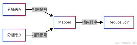 【hive入门】hive性能调优之join优化：深入解析mapjoin与sort merge join策略 hive join优化 csdn博客