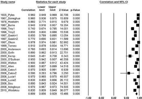 Meta Analysis Of Correlations Download Scientific Diagram