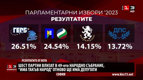 ОКОНЧАТЕЛНИ РЕЗУЛТАТИ ГЕРБ СДС спечели парламентарните избори Youtube