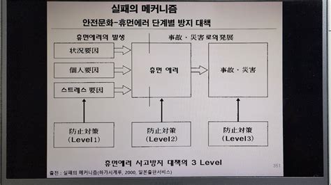 인적실수방지기술109 실패의메커니즘10 안전문화 휴먼에러 단계별 방지대책 안전문화의풍화 컬럼비아호 나사 Youtube