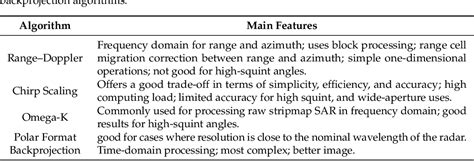 table 3 from a review of synthetic aperture radar image formation
