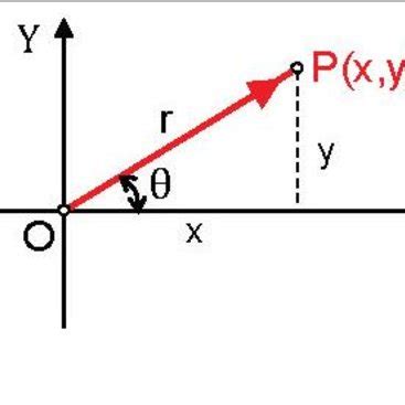 Polar Form Of Complex Number Download Scientific Diagram