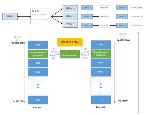 Operating System 7 IPC Inter Process Communication