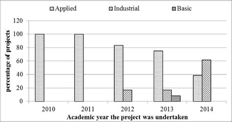 The Classification Of The Type Of Projects Undertaken Over The 5 Year Download Scientific