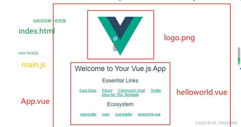 使用vue Cli来搭建vue项目vue05使用vue Cll开发项目 Csdn博客 使用vue Cli来搭建vue项目vue05使用vue Cll开发项目 Csdn博客