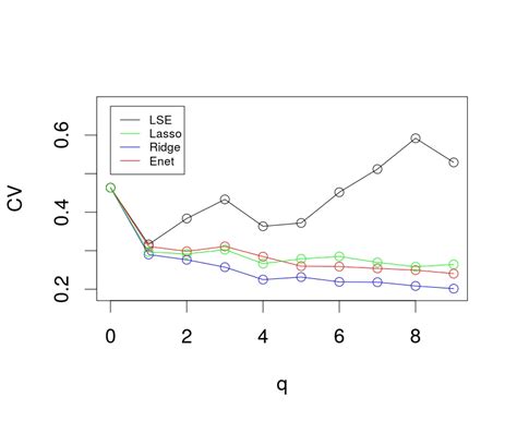Cross Validation Cv Scores For 9 Species Data Analysis Left Min λ∈λ