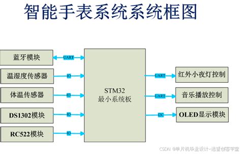 【单片机毕业设计选题24049】 基于stm32单片机的智能手表设计基于单片机的智能手表设计 Csdn博客