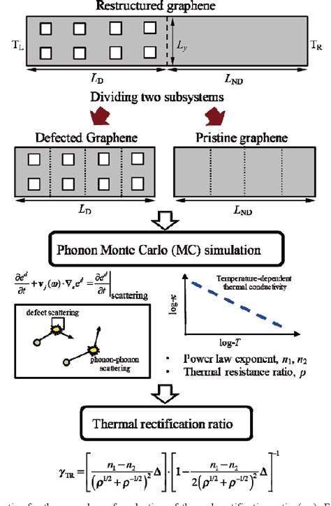 Figure 1 From Thermal Rectification In Restructured Graphene With Locally Modulated Temperature